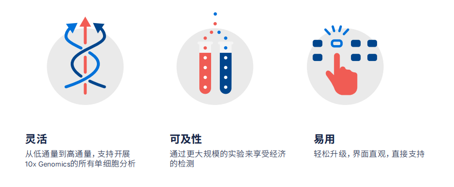 Chromium X 单细胞分析灵活之至_报价/价格/性能参数/图, 美国/ 10x Genomics_生物器材网